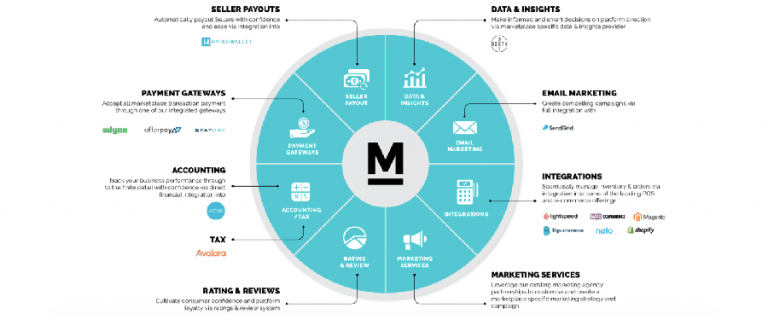 The Beginner’s Guide to Starting an Online Marketplace Business ...